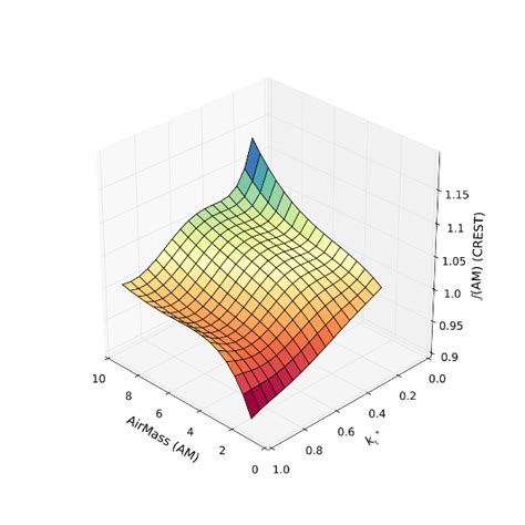 Spectral Correction Surface Based On Air Mass And The Clearness Index Download Scientific Diagram
