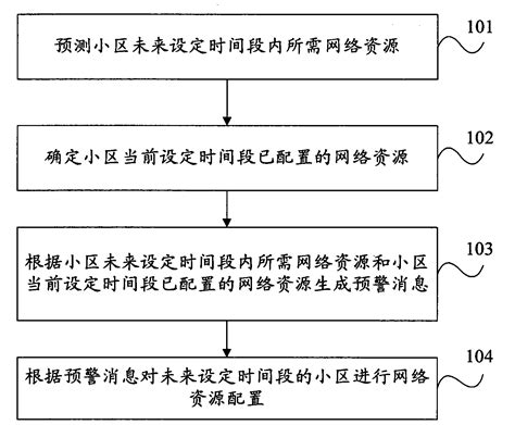 Network Resource Allocation Method And Device Eureka Patsnap