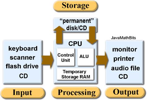 Four Equipment Functions Unit 1