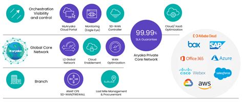 Cloud Application Performance And Connectivity Architectures Solution