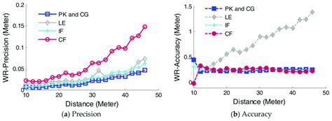 precision and accuracy comparison of five time discrimination