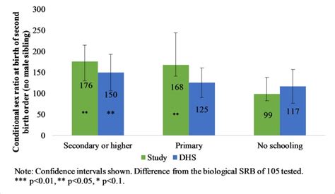 Determinants Of Imbalanced Sex Ratio At Birth In Nepal Evidence From Secondary Analysis Of A