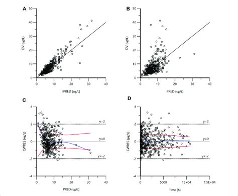 Goodness Of Fit Plots For The Final Model A Observed Concentrations Download Scientific