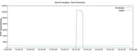 FortiGate Bug Firewalls Sending Excessive Requests To The NTP Pool Weberblog Net