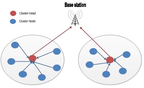 Schematic Representation Of Clustering Download Scientific Diagram