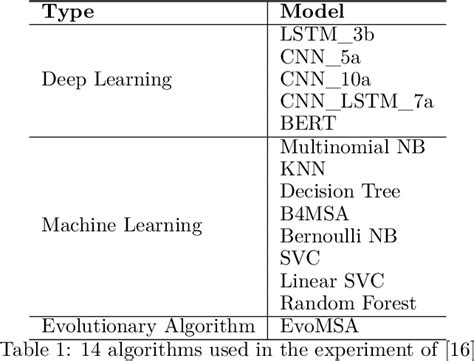 table 1 from using gan based models to sentimental analysis on