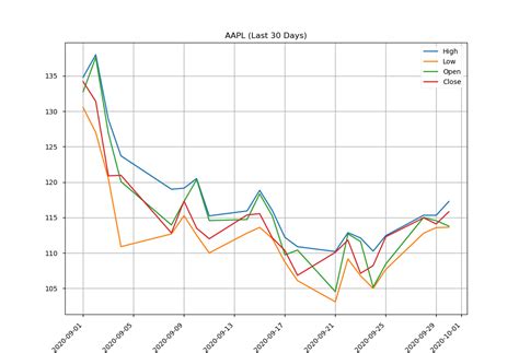 Código De Python Graficador De Evolución Diaria Del Precio De Los Valores En El Mercado