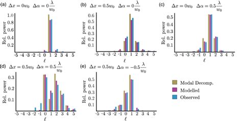 The Modal Decomposition Of An 1 Input Beam Subject To Various Lateral Download Scientific