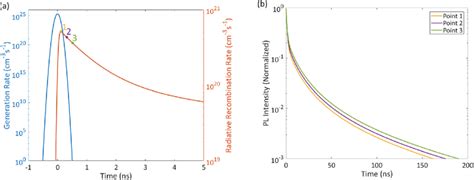 A Simulated Generation Rate And Transient Radiative Recombination