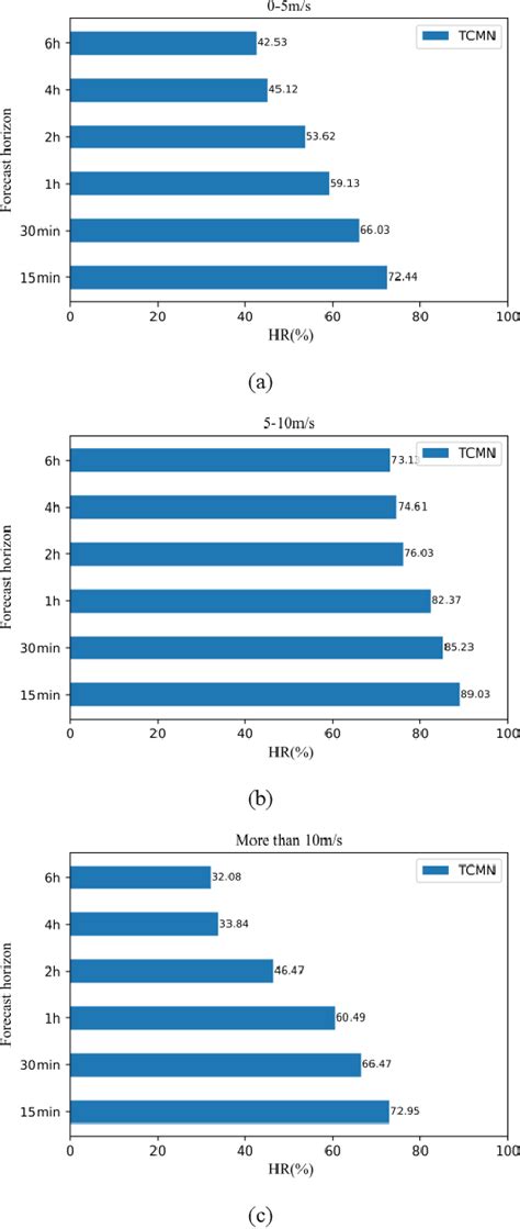 Figure 7 From A Temporal Convolution Memory Network Model For Short Term Wind Speed Forecasting