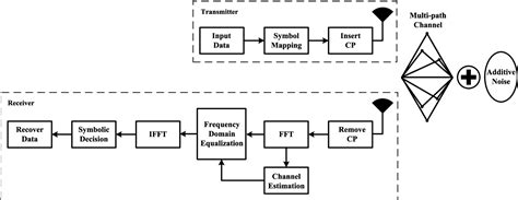 Figure 1 From A Novel Signal Detection Scheme Based On Adaptive