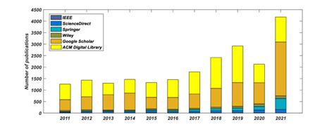 Number Of Papers Published On Fractional Integral Transform Based Image Download Scientific