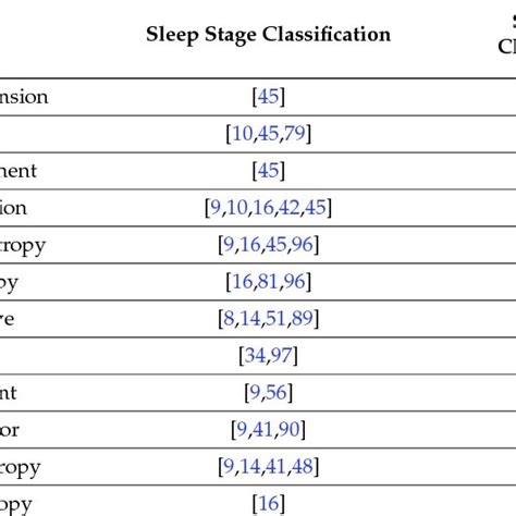 Pdf Sleep Stage Classification Using Eeg Signal Analysis A