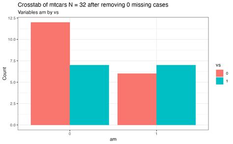 Plot A Cross Tabulation Of Two Variables Using Dplyr And Ggplot2