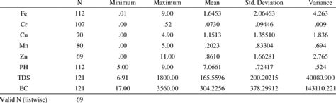 Summary Of Descriptive Statistics Of Analysed Trace Elements In The Download Table