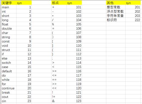 编译原理实验1——词法分析（python实现）