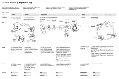 a to z of example ux docs and deliverables experience map customer journey mapping user