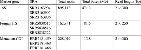 Mock Community Datasets And Accessions Total Reads Bases And Download Scientific Diagram