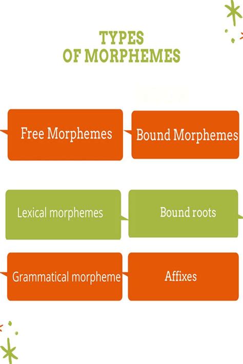 What Is Morpheme Definition Types And Examples Content Words Speech And Language Linguistics