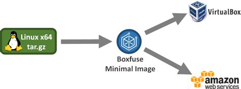 Deploy Any Linux X64 App On Aws With One Command Blog Cloudcaptain • Immutable