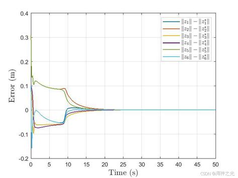 【机械臂控制】基于matlab机械臂末端分布式控制【含matlab源码 13292期】双机械臂协同控制matlab Csdn博客