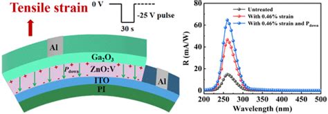 Enhanced Performance Of Self Powered Ga2o3znov Heterojunction Solar Blind Ultraviolet