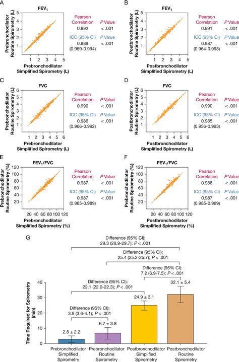 Discriminative Accuracy Of Simplified Spirometry For Identifying