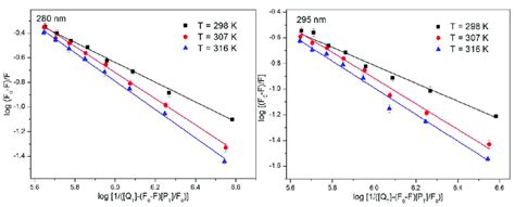 the log f 0 −f f against log[1 [q t ]− f 0 −f [p t ] f 0 ] plots of