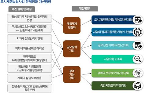 도시재생뉴딜 사업 실효성 방안··· 유사 형태 사업만 추진‧행정전담 인력 정체 문제 해결해야”