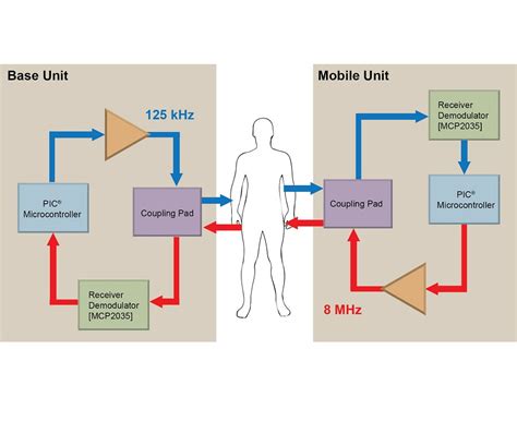 Microchip Turns Tag Into Touch