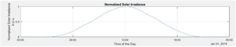 Data Preprocessing Techniques MATLAB Simulink