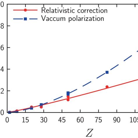 Contribution Of Relativistic Correction And Vacuum Polarization To The