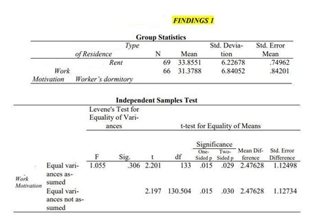 Solved Statistical Package For Social Sciences Spss The