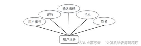 独有源码 Java Jsp 茗茶”文化网站qf7a3规划与实现适合自己的毕业设计的策略茶文化网页制作数据流程图 Csdn博客