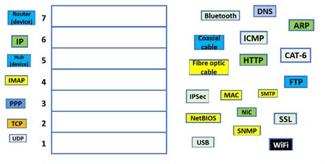 NWEG OSI Model Protocols Figma