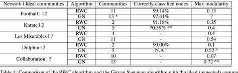 Table 1 From Detecting Communities Via Edge Random Walk Centrality Semantic Scholar