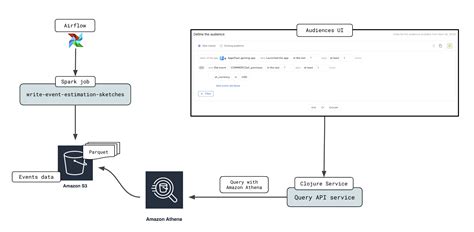 How Appsflyer Modernized Their Interactive Workload By Moving To Amazon