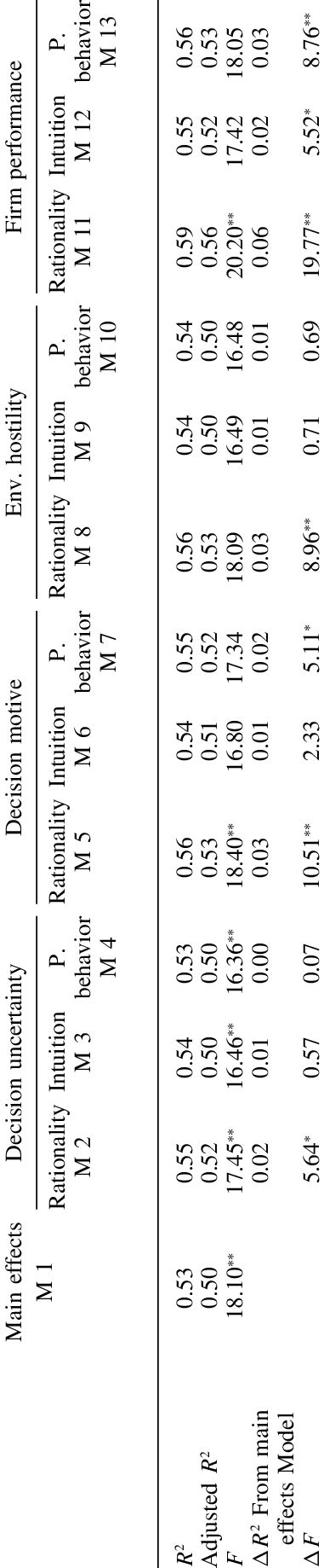 models of regression analyses for singular interactions download table