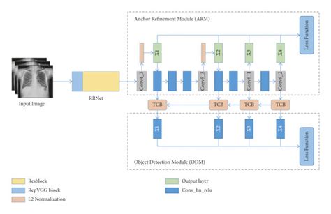 Architecture Structure Of Cxr Refinedet Download Scientific Diagram
