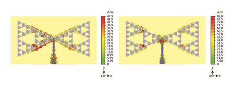 Designed Antennas Current Distribution At 245 Ghz Left And 58 Ghz