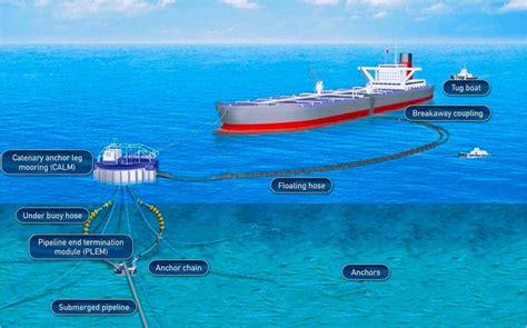 Irm Of Offshore Subsea Pipelines Platforms And Spm Pss Professional Subsea Service Ltd
