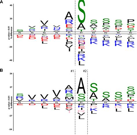 consensus motif analyses the y axis difference at p 0 01
