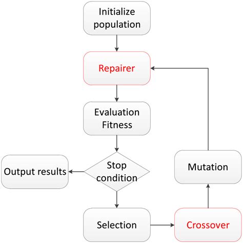 Proposed Genetic Algorithm Flowchart Download Scientific Diagram