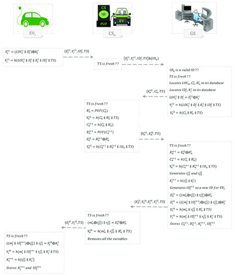 The Proposed Protocol Download Scientific Diagram