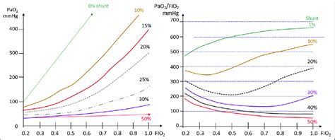 Iso Shunt Diagram Describing The Relationship Between Pao 2 Or Pao 2