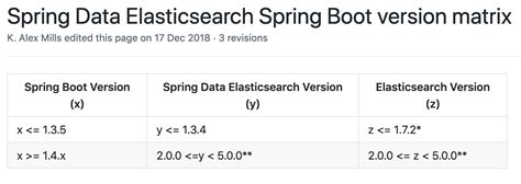Java Spring Boot And Elastic Search Unsupported Version Minimal Compatible Version Stack
