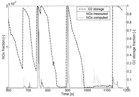 Computed And Measured Instantaneous No X Emissions At Converter Inlet Download Scientific