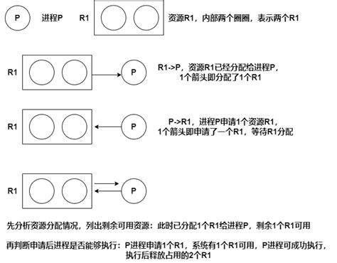 软件设计师学习笔记10 死锁资源数计算 进程资源图 段页式存储 死锁资源计算 csdn博客