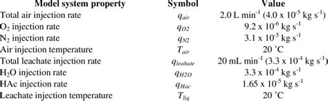 Model System Injection Rates And Temperatures Download Table