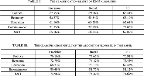 Table Iii From A New Svm Method For Short Text Classification Based On